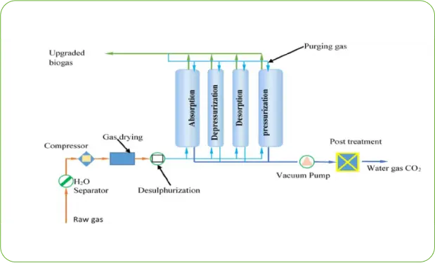 J & F Biogas - Biomethane CO2 Removal