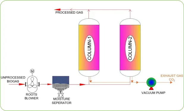 J & F Biogas - Biomethane CO2 Removal