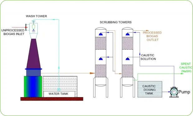 J & F Biogas - Biomethane H2S Removal