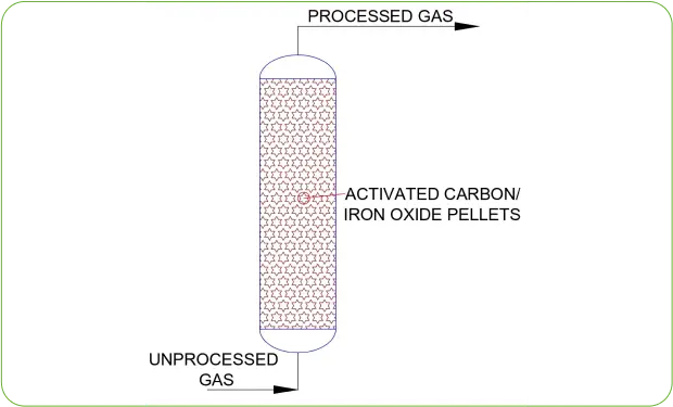 J & F Biogas - Biomethane H2S Removal